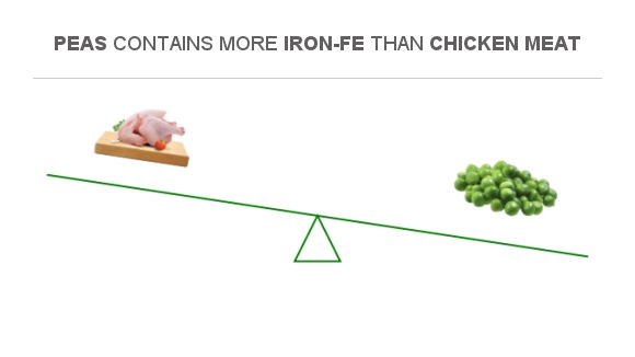 Compare Iron in Chicken meat to Iron in Peas