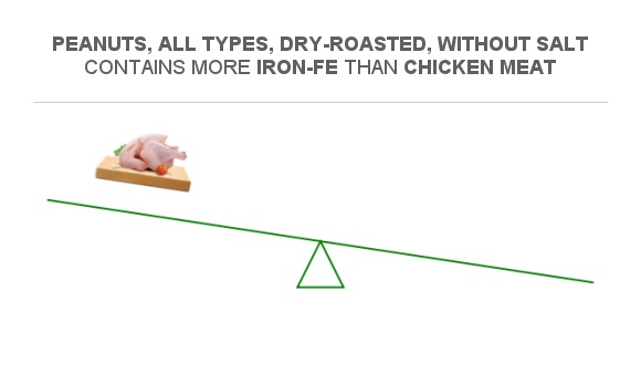 Compare Iron in Chicken meat to Iron in Peanuts, all types, dry-roasted ...