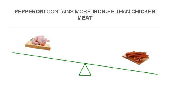 Compare Iron in Chicken meat to Iron in Pepperoni