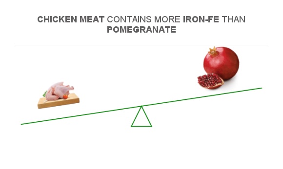 Compare Iron in Chicken meat to Iron in Pomegranate