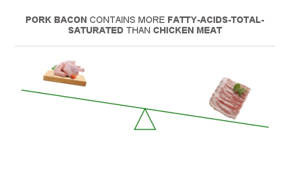 Compare Saturated Fat in Chicken meat to Saturated Fat in Pork bacon