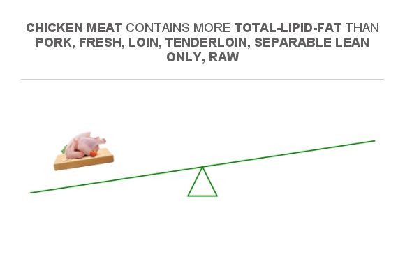 Compare Fats in Chicken meat to Fats in Pork, fresh, loin, tenderloin ...