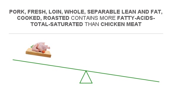 Compare Saturated Fat in Chicken meat to Saturated Fat in Pork, fresh ...