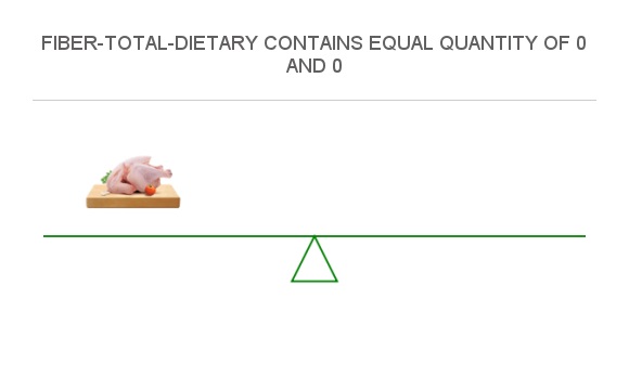 Compare Fiber in Chicken meat to Fiber in Pork, fresh, loin, whole ...