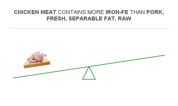 Compare Iron in Chicken meat to Iron in Pork, fresh, separable fat, raw