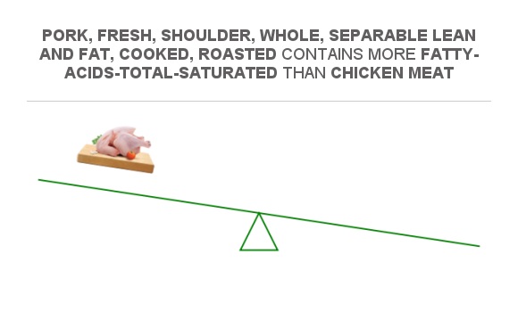 Compare Saturated fat in Chicken meat to Saturated fat in Pork, fresh ...
