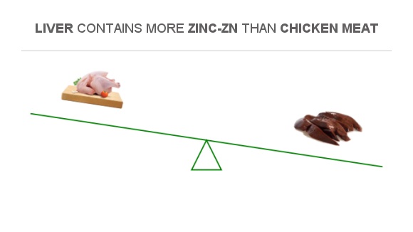 Compare Zinc in Chicken meat to Zinc in Liver