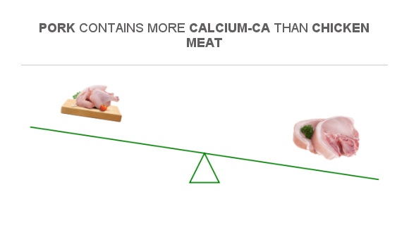 Compare Calcium in Chicken meat to Calcium in Pork