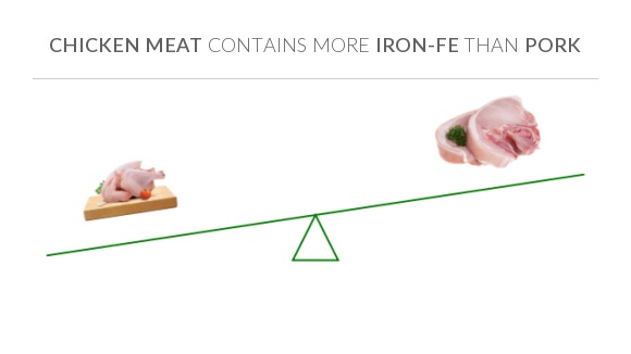 Compare Iron in Chicken meat to Iron in Pork