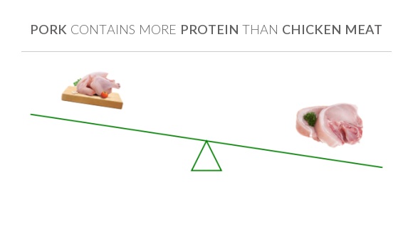 Compare Protein in Chicken meat to Protein in Pork