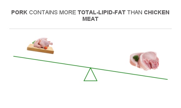 Compare Fats in Chicken meat to Fats in Pork