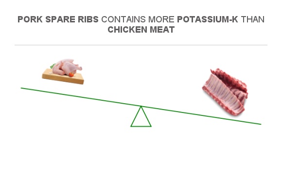 Compare Potassium in Chicken meat to Potassium in Pork spare ribs