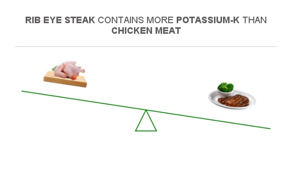 Compare Potassium in Chicken meat to Potassium in Rib eye steak