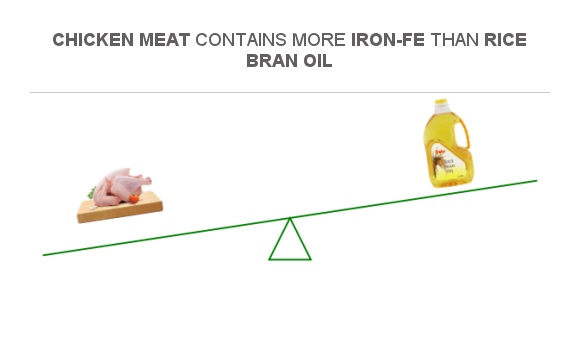 Compare Iron in Chicken meat to Iron in Rice bran oil