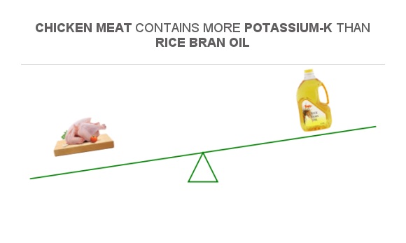 Compare Potassium in Chicken meat to Potassium in Rice bran oil
