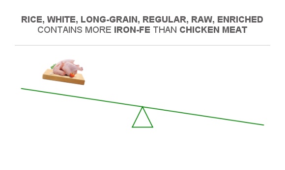 Compare Iron in Chicken meat to Iron in Rice, white, long-grain ...