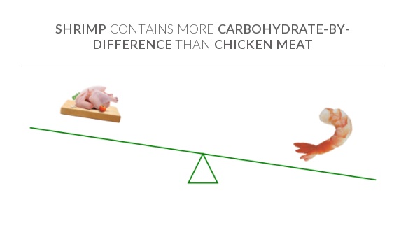 Compare Carbs in Chicken meat to Carbs in Shrimp