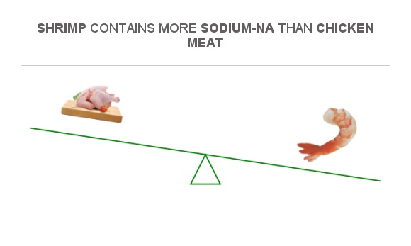 Compare Sodium in Chicken meat to Sodium in Shrimp
