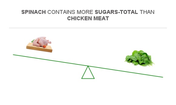 Compare Sugar in Chicken meat to Sugar in Spinach