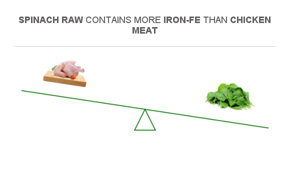 Compare Iron in Chicken meat to Iron in Spinach raw