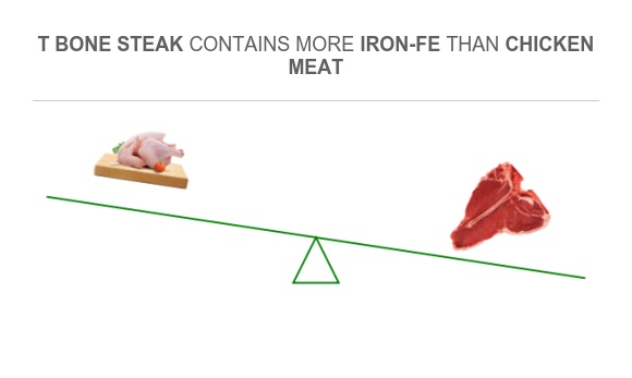 Compare Iron in Chicken meat to Iron in T bone steak