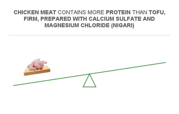Compare Protein in Chicken meat to Protein in Tofu, firm, prepared with ...