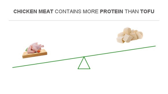 Compare Protein in Chicken meat to Protein in Tofu