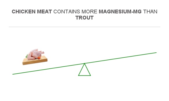 Compare Magnesium in Chicken meat to Magnesium in Trout
