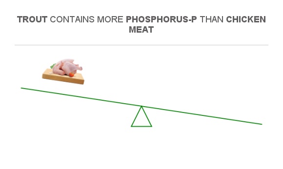 Compare Phosphorus in Chicken meat to Phosphorus in Trout