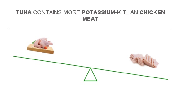 Compare Potassium in Chicken meat to Potassium in Tuna