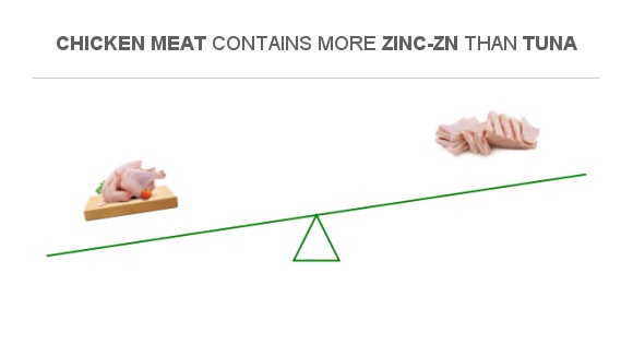 Compare Zinc in Chicken meat to Zinc in Tuna
