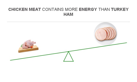 Compare Calories in Chicken meat to Calories in Turkey ham