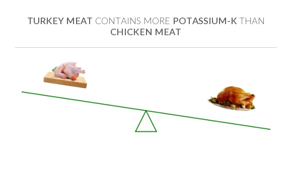 Compare Potassium in Chicken meat to Potassium in Turkey meat