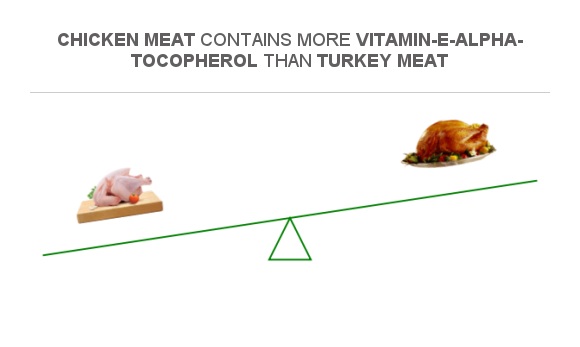 Compare Vitamin E in Chicken meat to Vitamin E in Turkey meat