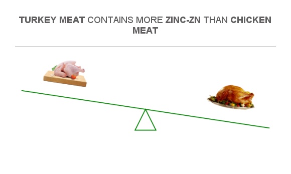 Compare Zinc in Chicken meat to Zinc in Turkey meat