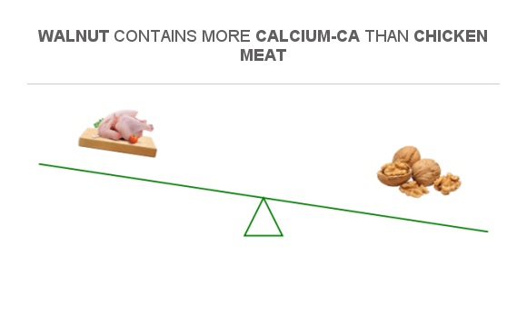 Compare Calcium in Chicken meat to Calcium in Walnut