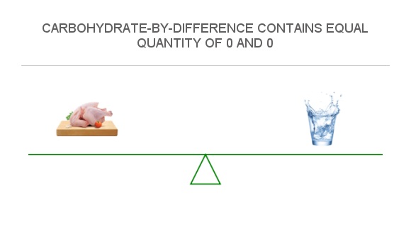 Compare Carbs in Chicken meat to Carbs in Water