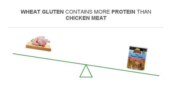 Compare Protein in Chicken meat to Protein in Wheat gluten