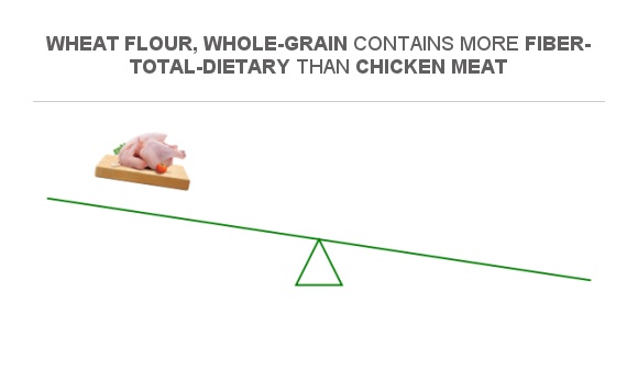 Compare Fiber in Chicken meat to Fiber in Wheat flour, whole-grain