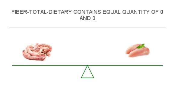 Compare Fiber in Chicken neck to Fiber in Chicken breast