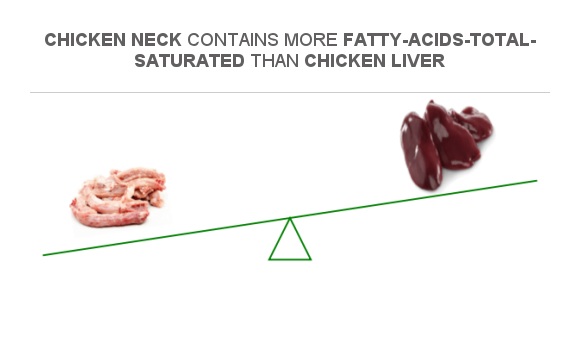 Compare Saturated fat in Chicken neck to Saturated fat in Chicken liver