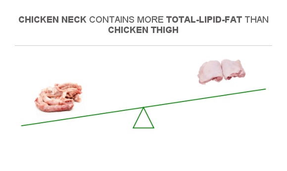 Compare Fats in Chicken neck to Fats in Chicken thigh