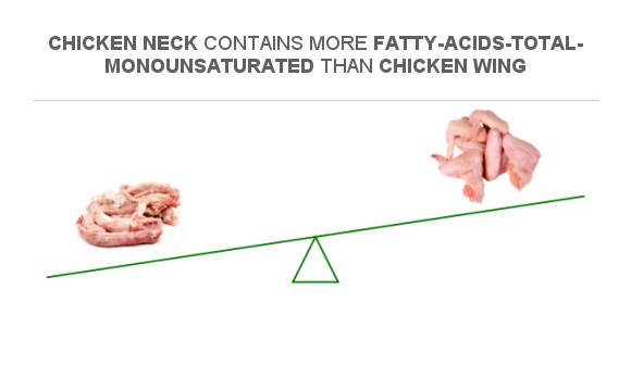 Compare Monounsaturated fat in Chicken neck to Monounsaturated fat in ...