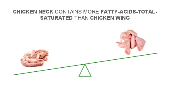 Compare Saturated Fat in Chicken neck to Saturated Fat in Chicken wing