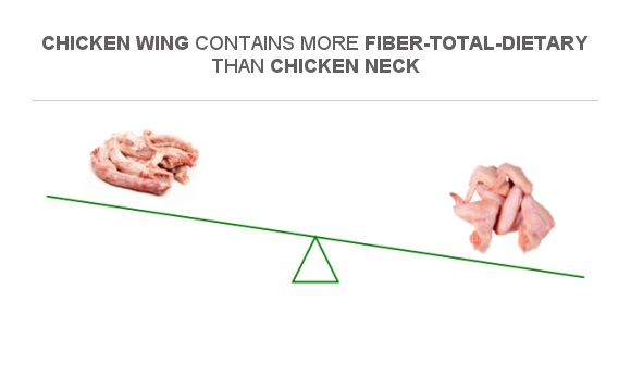Compare Fiber in Chicken neck to Fiber in Chicken wings