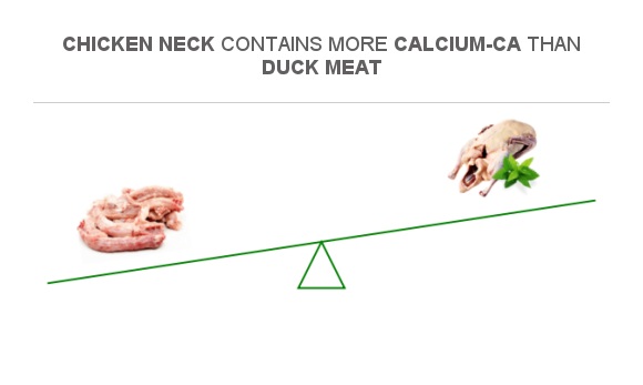 Compare Calcium in Chicken neck to Calcium in Duck meat