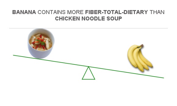 Compare Fiber in Chicken noodle soup to Fiber in Banana