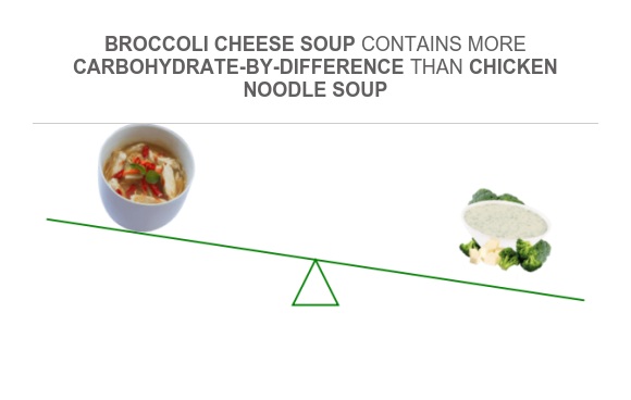 Compare Carbs in Chicken noodle soup to Carbs in Broccoli cheese soup