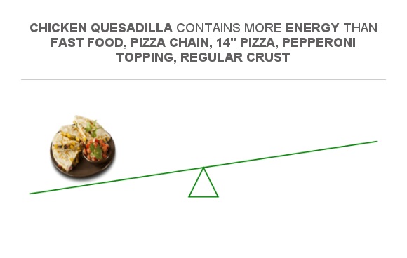 Compare Calories in Chicken Quesadilla to Calories in Fast Food, Pizza ...