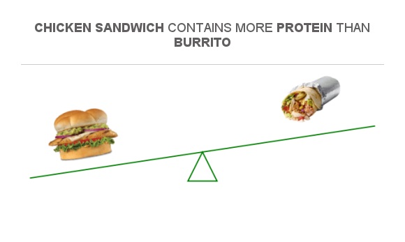 Compare Protein in Chicken sandwich to Protein in Burrito